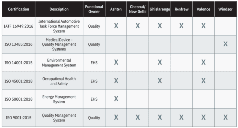Highest Quality Standards | Environmental Health & Safety - Scapa